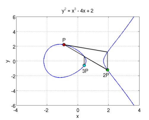 How the ECDSA algorithm works | KaKaRoTo's Blog