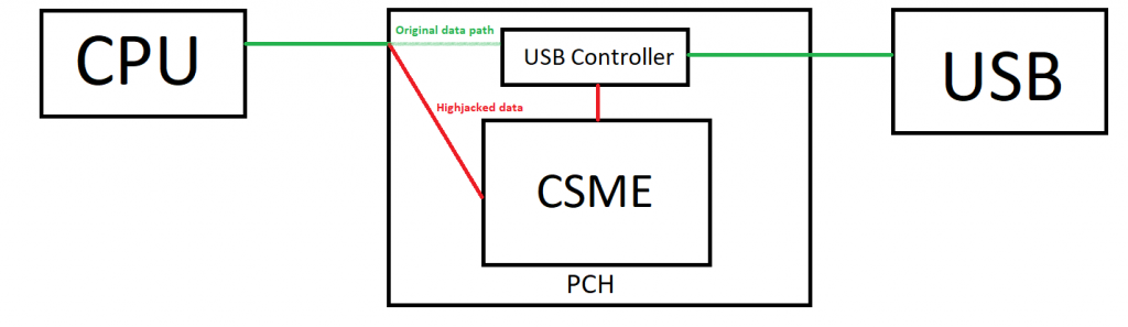 Exploiting Intel’s Management Engine – Part 3: USB hijacking (INTEL-SA ...